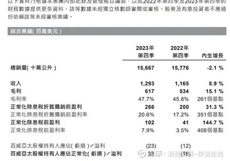 4季度净亏2300万美刀！百威亚太营收增长净利下滑，雪花、青啤机会来了 这个春节，百威英博很闹心，中国高端啤酒市场第一的位置不保，掉队明显。更