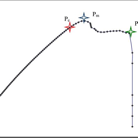 Represents An Idealized Load Deflection Curve With The Points Marked Download Scientific