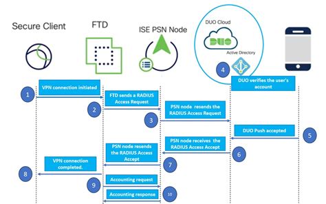 configure ssl vpn authentication through ftd ise duo and active