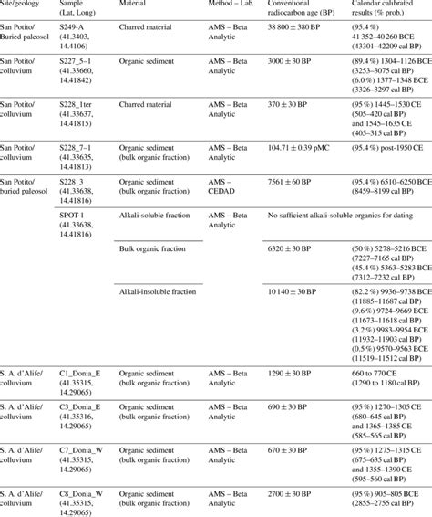 Summary Of Radiocarbon Dating Analyses Download Scientific Diagram