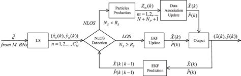 Figure 1 From An Indoor Localization Algorithm Based On Modified Joint