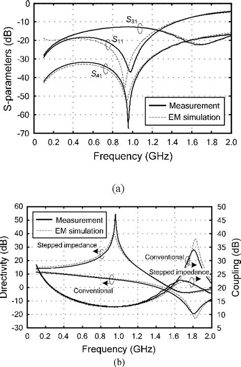 Figure 3 From Stepped Impedance Microstrip Directional Coupler With