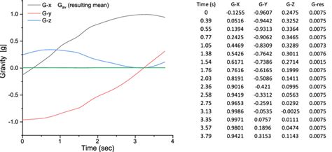 Plot Of The Gravity Vector In X Y And Z Direction And Resulting