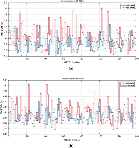 Rms Evm Per Ofdm Symbol For Snr 30 Db With 128 And 256 Qam Modulation