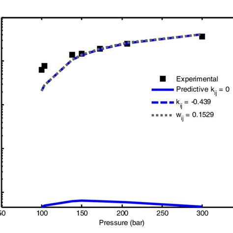 Solubility Of Aspirin In Sc Co 2 At 328 15 K As A Function Of Pressure Download Scientific