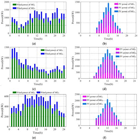 Double Layer Optimization And Benefit Analysis Of Shared Energy Storage