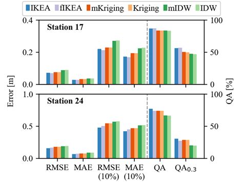 Evaluation Of Observed Dstec Interpolation Error For Visible Satellites Download Scientific