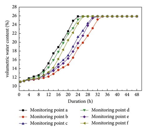 Variation Law Of The Volumetric Moisture Content At Monitoring Points