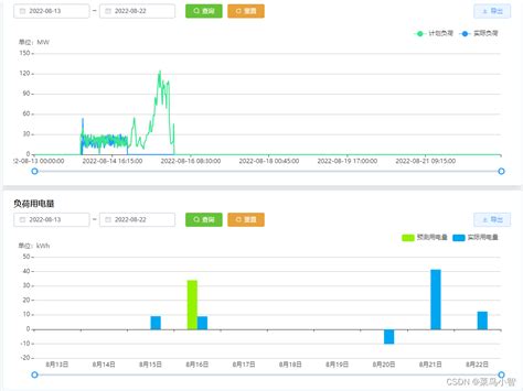 Vue Echarts Echarts Csdn