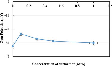 Zeta Potential Versus Different Concentrations Of Solution Download