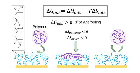 Polysiloxane Based Liquid Like Layers For Reducing Polymer And Wax