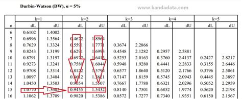 How To Analyze And Interpret The Durbin Watson Test For Autocorrelation