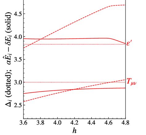 Dotted CFT energy levels ε and T µν Solid α ˆ E i δE i with