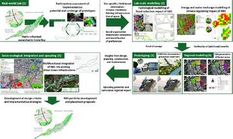 Methodological Integration Of The Real World Lab Nbs Prototyping Download Scientific Diagram