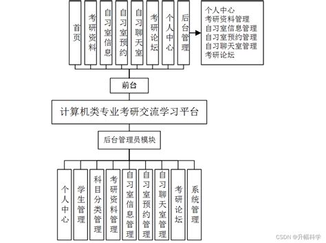 【独家源码】ssm计算机类专业考研交流学习平台nn4g1计算机毕业设计问题的解决方案与方法 数据库4g1 csdn博客