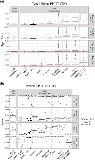 A Bayesian Method For Detecting Pairwise Associations In Compositional Data Plos Computational