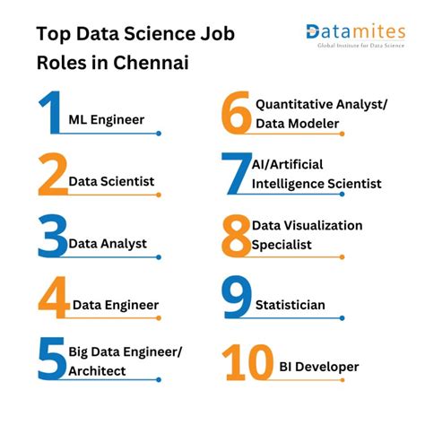 Data Science Career Scope In Chennai Datamites Offical Blog