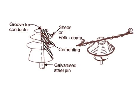 How To Select Pin Type Insulator The Guide