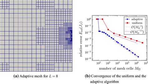 Results Of The Mesh Adaptive Algorithm Download Scientific Diagram