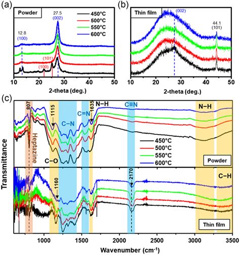 Crystalline Structure And Chemical Bonding Of Carbon Nitrides Powder
