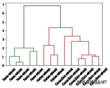 用Python做层次聚类分析 知乎