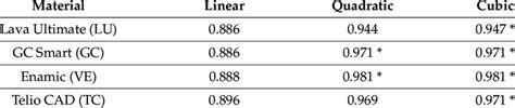 R Values Of The Linear Quadratic And Cubic Curves For All Tested