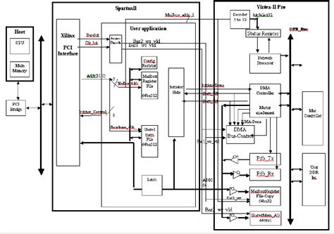 Figure 2 1 From Design And Evaluation Of Fpga Based Gigabit Ethernet