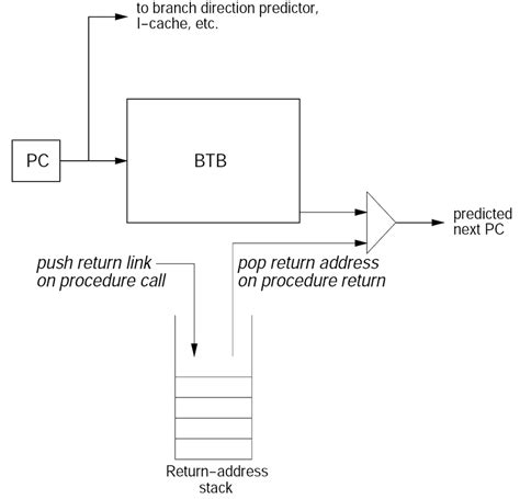 10 the basic operation of a return address stack taken from [274