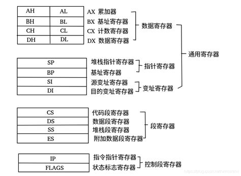 微机原理四—8086寄存器存储器结构分别写出8086内部的4个16位通用寄存器、3个16位指针寄存器、2个16位变址寄存器、4个16位