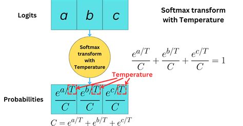 How Llms Generate Text By Damien Benveniste
