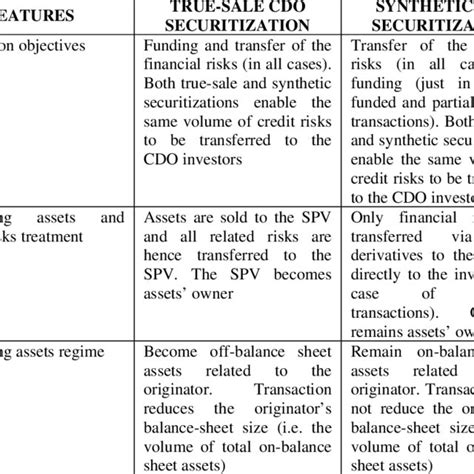 Simplified Generic True Sale Cdo Securitization Transaction Structure