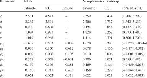The Mles And Non Parametric Bootstrap Estimates Of The Parameters Of