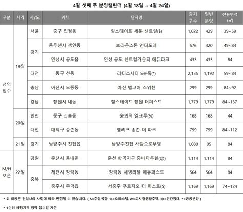 분양캘린더 4월3주 전국 5514가구 청약지방 대단지 ‘눈길
