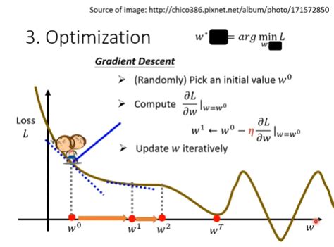 【2022】【李宏毅】最新李宏毅深度学习机器学习课程optimization 知乎