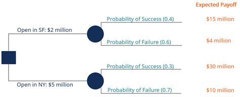 Decision Analysis DA Definition Example Formula
