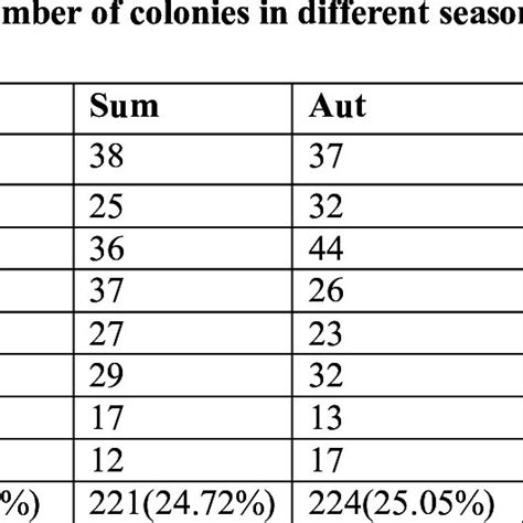 Colony Count And Percentage Occurrence Of Different Bacteria At Download Table