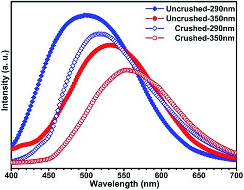 Emission Spectra For Compound 1 Before And After Being Crushed Upon