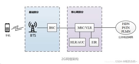 5g网络架构（接入网，传输网，核心网）sgsn Ggsn Csdn博客