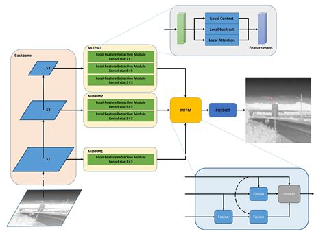 Multi Stage Multi Scale Local Feature Fusion For Infrared Small Target Detection