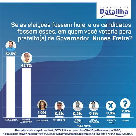 Está decidido Data Ilha aponta vitória de Fernando PL em Gov Nunes