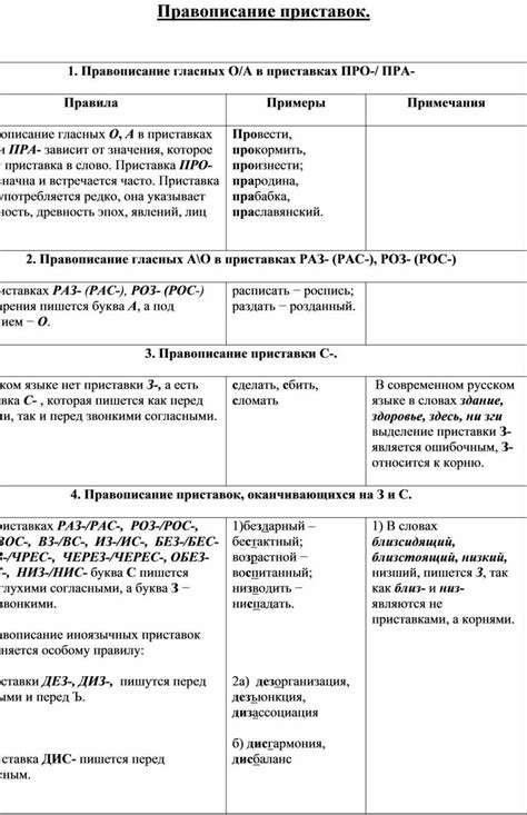 Таблица "Правописание приставок", " И-Ы после приставок" и ...