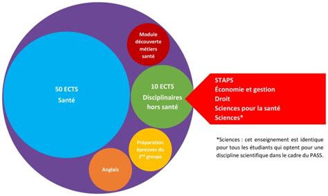Parcours Daccès Spécifique Santé Pass Uga Catalogue Des