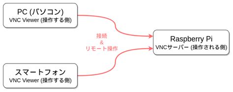 Vncでraspberry Piにリモートデスクトップ接続 Windowsmaclinux対応 Indoor Corgi