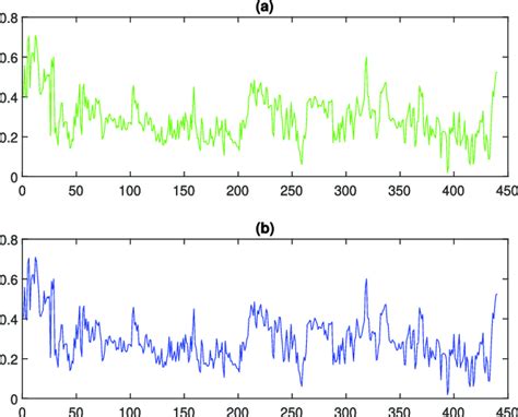 Normalized Mean Traffic Conditions On The Different Major Roads Of The