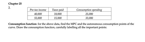 Solved Chapter Consumption Function For The Above Chegg Com