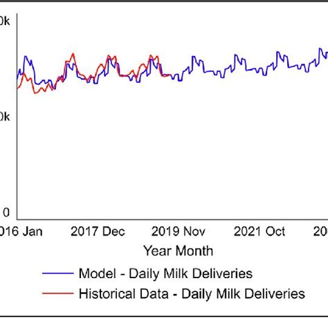Lactating Cows And Dry Cows Historical Data Vs Model Results