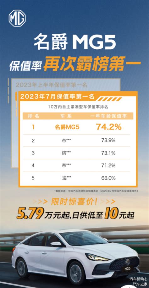 强势破圈，名爵mg5 2023款再次成为保值率冠军绝非偶然车家号发现车生活汽车之家