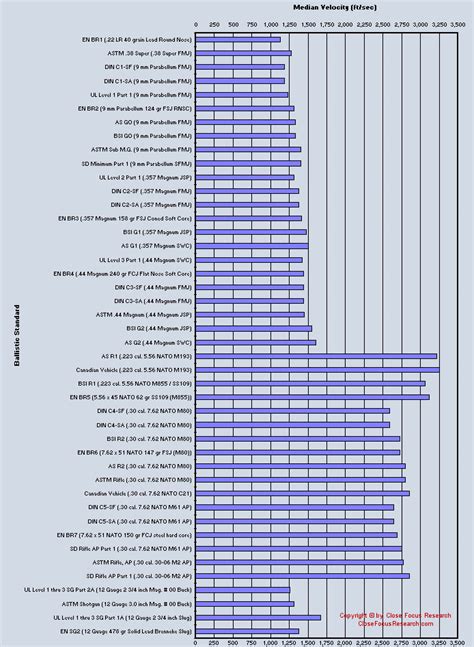 Ballistic Standards Threat Comparison Close Focus Research