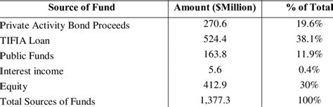 Funding Sources And The Amount Of Their Contributions To Nte Segment 3a