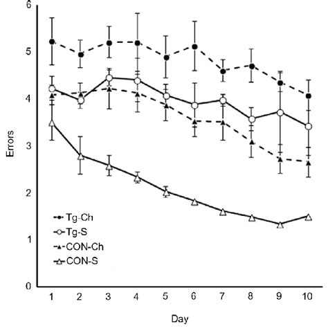 conditional associative learning post treatment mean number of